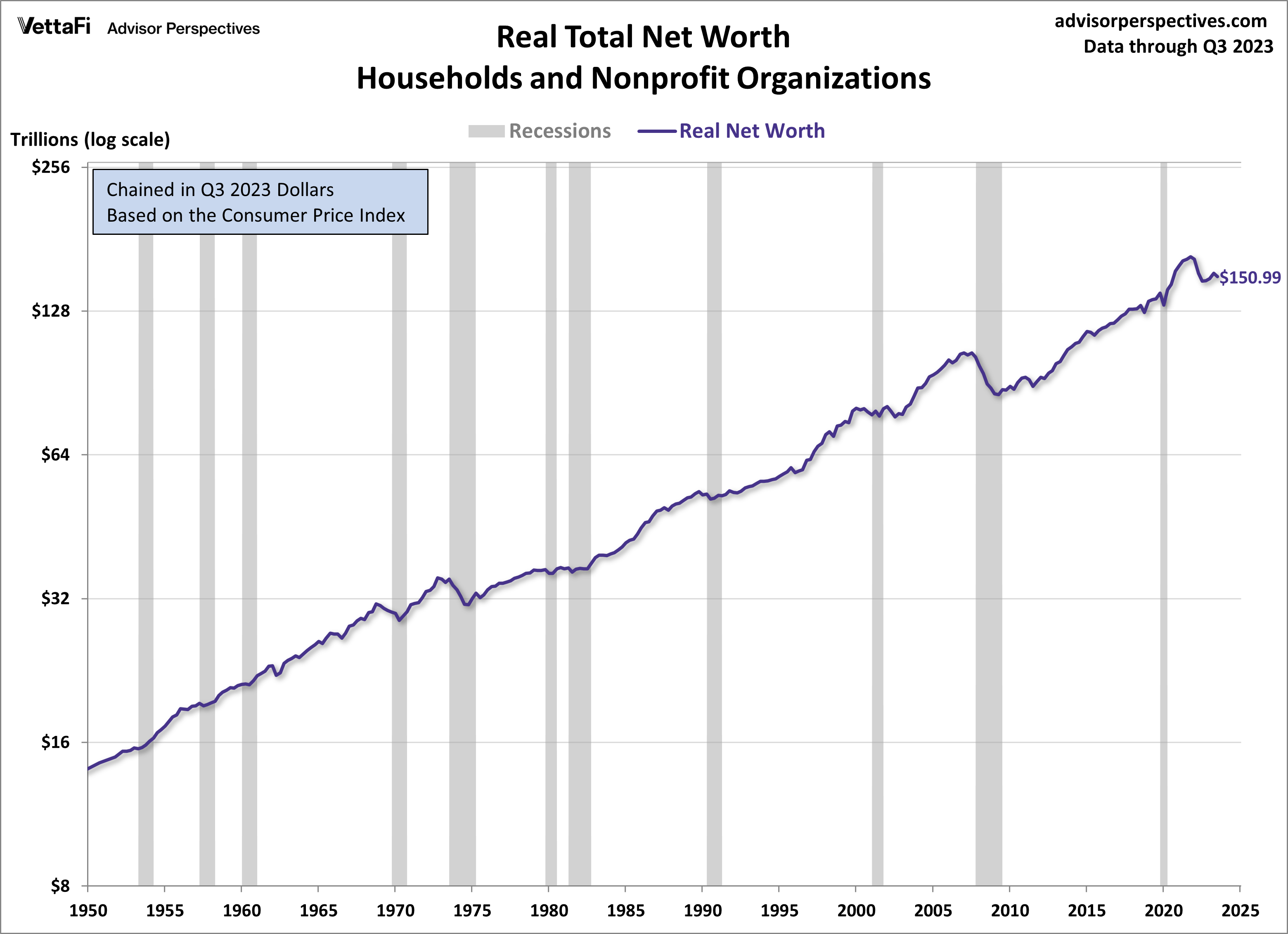 Household Net Worth Q3 2023: The "Real" Story - dshort - Advisor ...