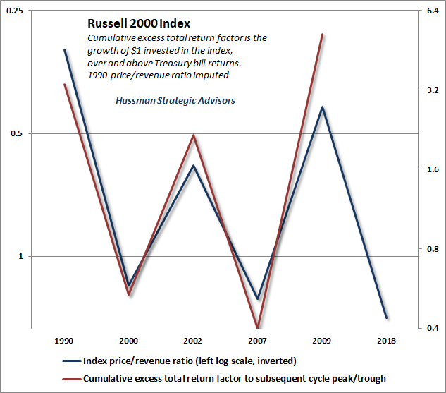 Extrapolating Growth - Hussman Funds - Commentaries - Advisor Perspectives