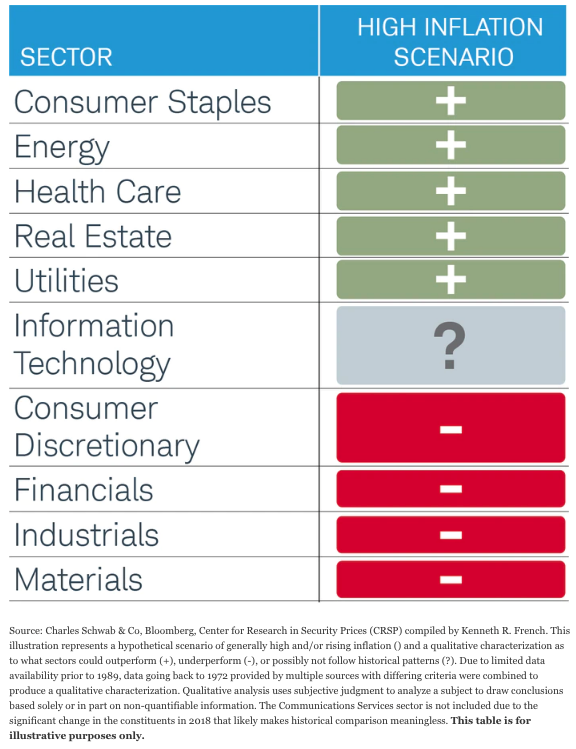Schwab Sector Views: What if Inflation Persists? - Charles Schwab ...