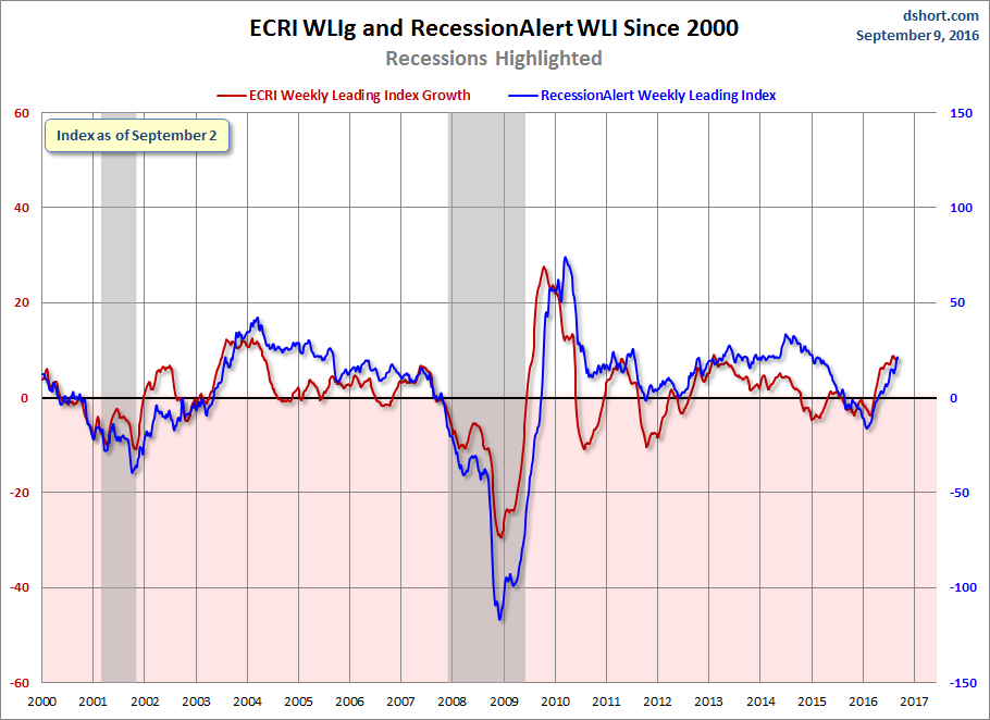 ECRI Weekly Leading Index: WLI Inches Up - Advisor Perspectives (dshort ...