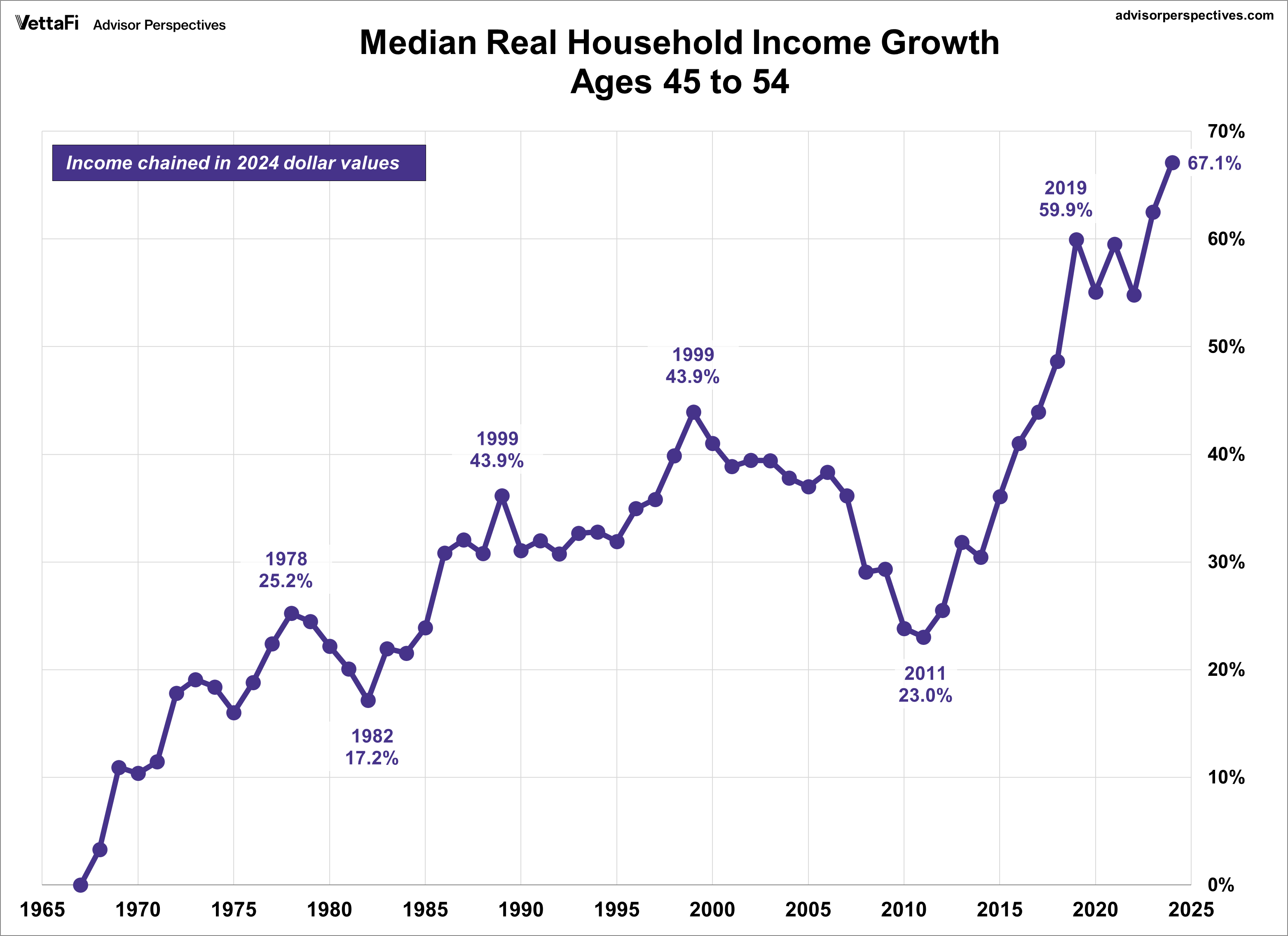 Median Household Incomes by Age Bracket: 1967-2024 - dshort - Advisor ...