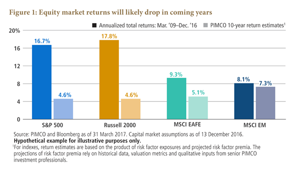 Getting More From Your Equity Allocation - PIMCO - Commentaries ...
