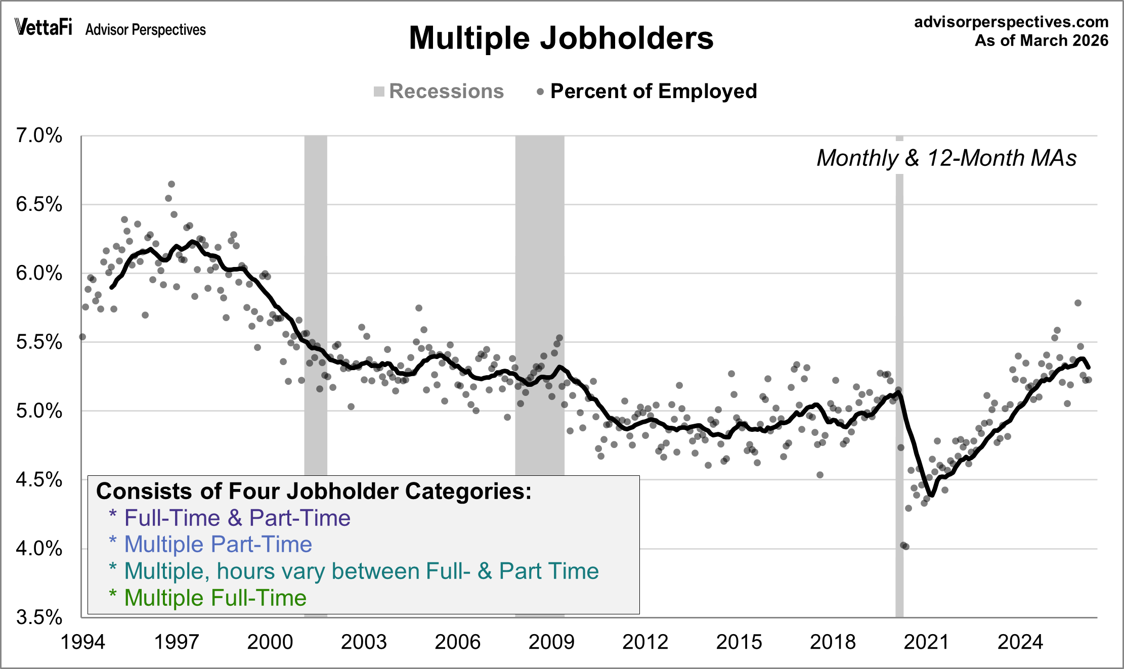 Multiple Jobholders Account for 5.2% of Workers in March 2026 - dshort ...