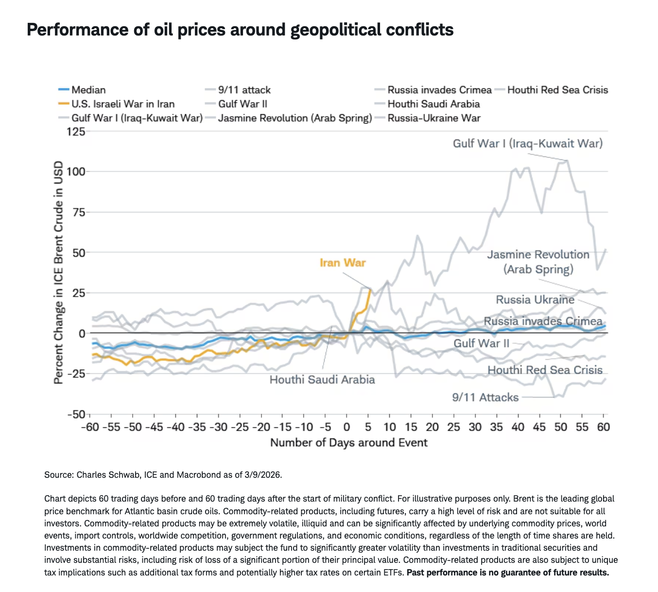 Iran War: Potential Impact on Global Equities - Charles Schwab ...