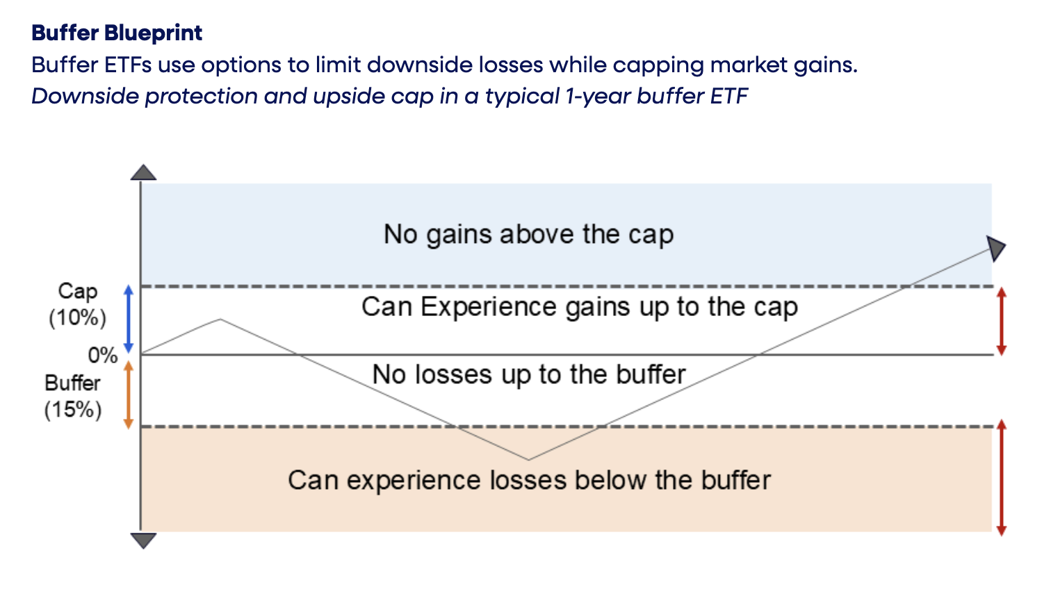 Navigating Volatile Markets: How to Think About Buffer ETFs - Russell ...