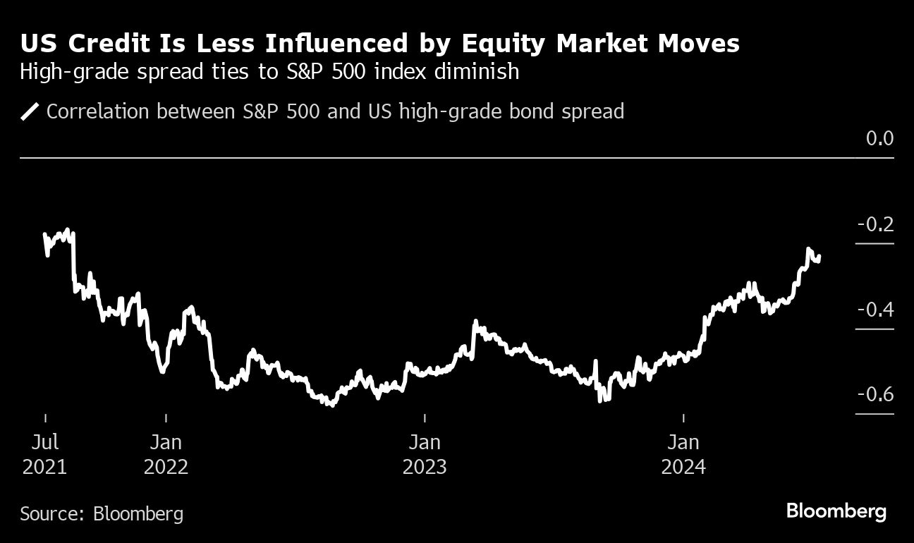 Correlations Between Credit and Equities Are Breaking Down - Articles ...