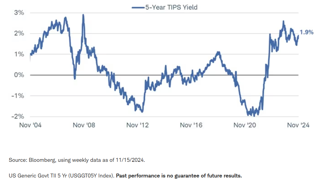 TIPS and Inflation: What to Know Now - Charles Schwab - Commentaries ...