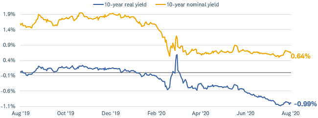 Bond Real Yields: What’s Happening Beneath the Surface - Charles Schwab ...