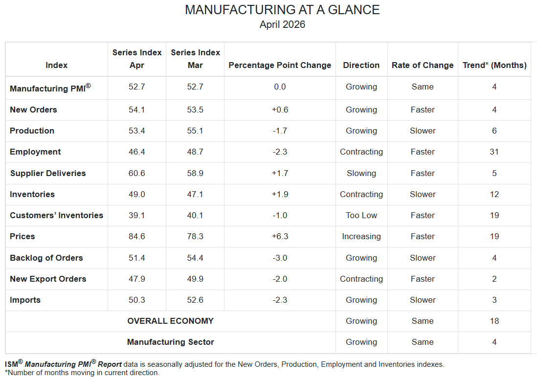 ISM Manufacturing PMI: Expansion Continues in April - dshort - Advisor ...