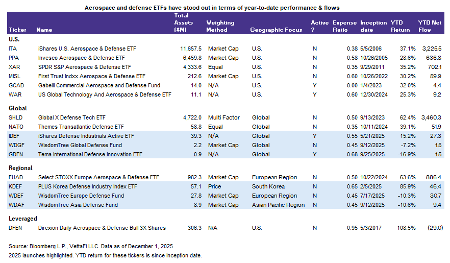 Global Defense ETFs: Mapping the Opportunity - VettaFi - Commentaries ...