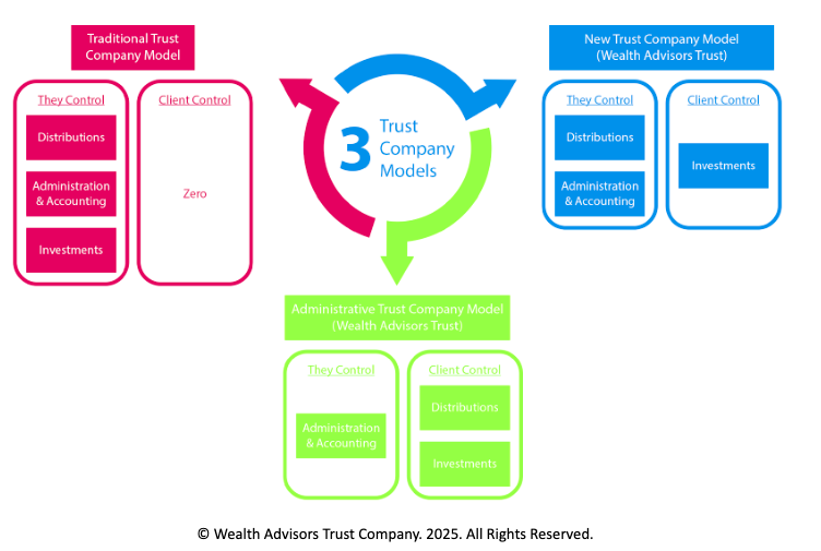 An Advisor Road Map to the Corporate Trustee Industry - Articles ...