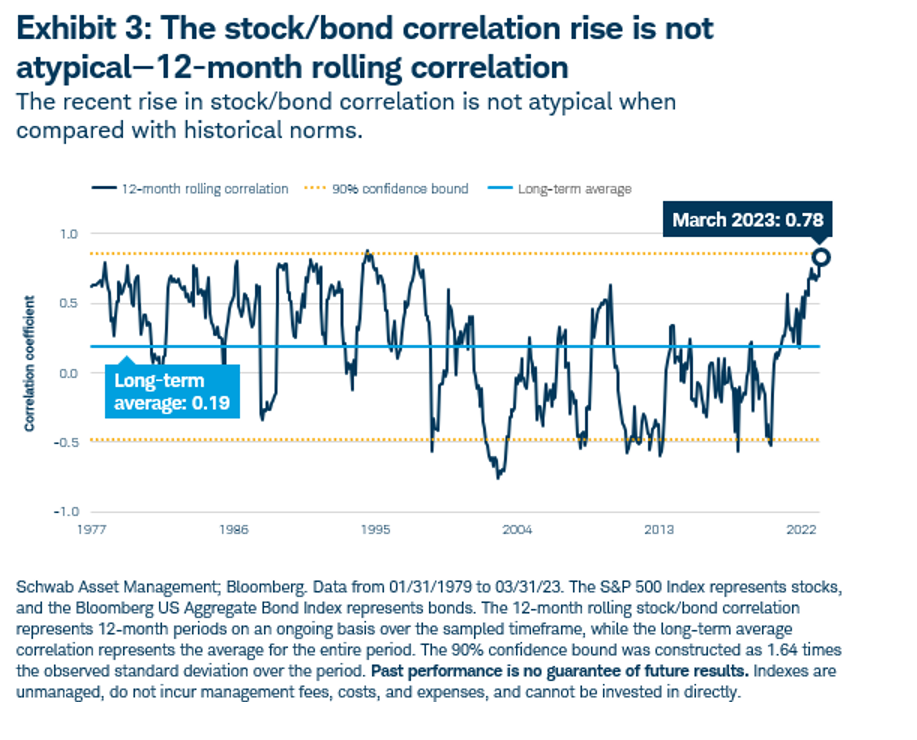 Long Live the 60/40 Portfolio - Articles - Advisor Perspectives