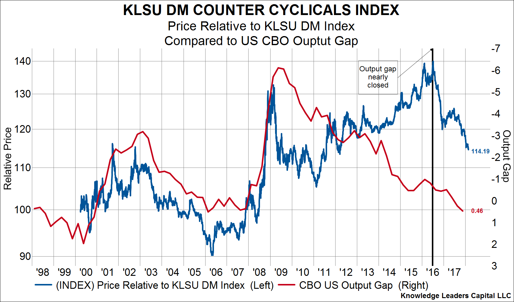 Counter Cyclical Stocks Are Making New Relative Lows, Right on Cue ...