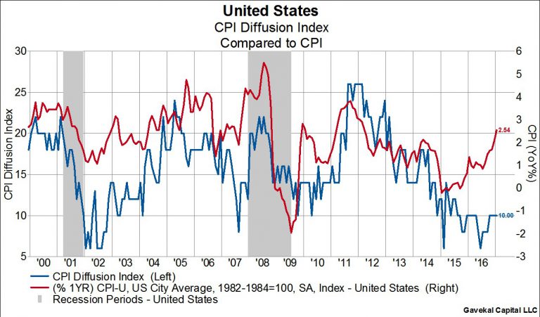 Largest Monthly Gain in US Core-CPI Since March 2006 and More From ...