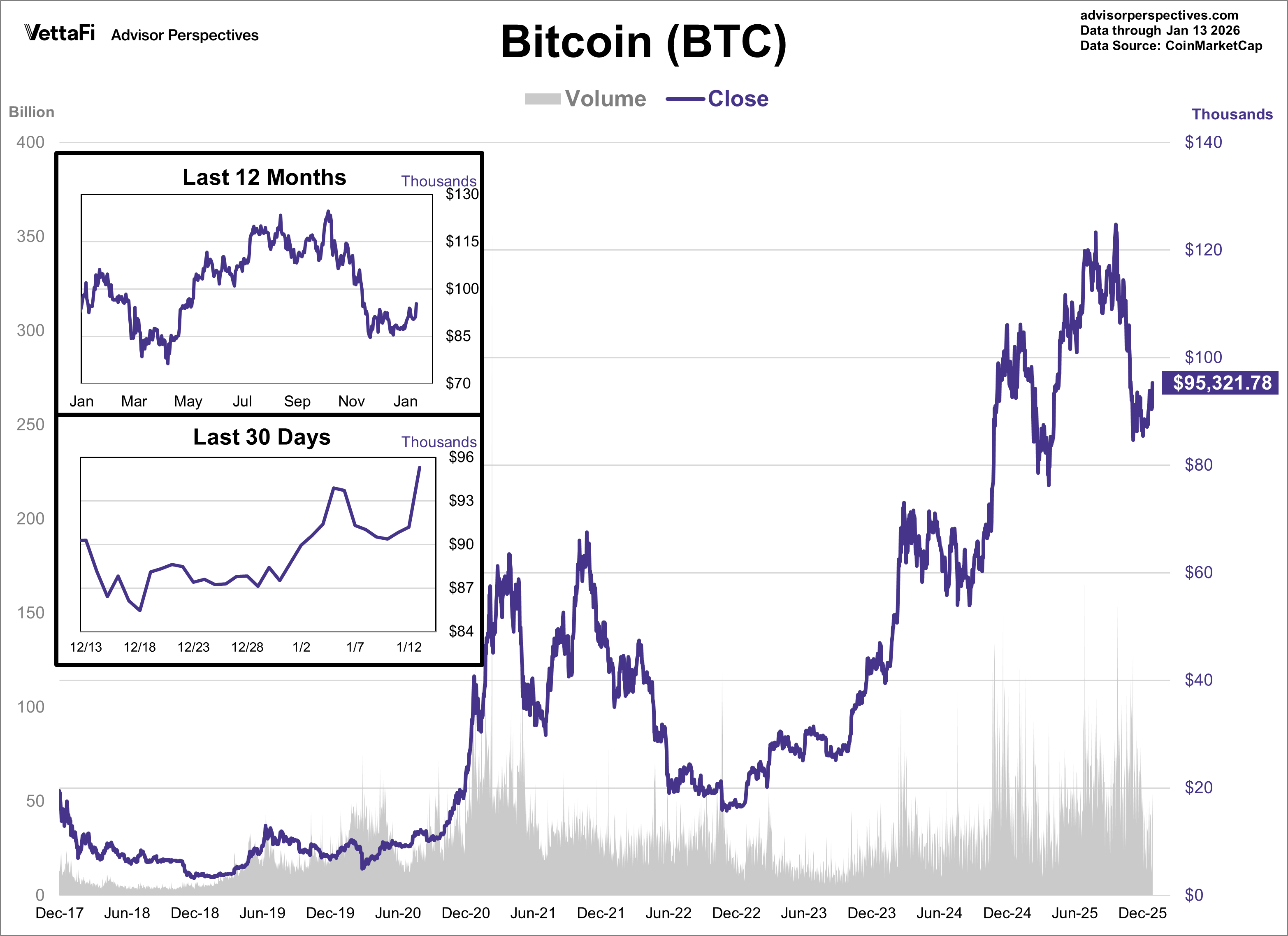 Cryptocurrencies: Bitcoin Rises to 2-Month High - dshort - Advisor ...