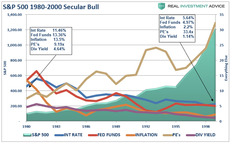 Are We In A Secular Bull Market? - Real Investment Advice ...