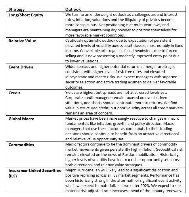 K2 Hedge Fund Strategy Outlook: Fourth Quarter 2022 - Franklin ...