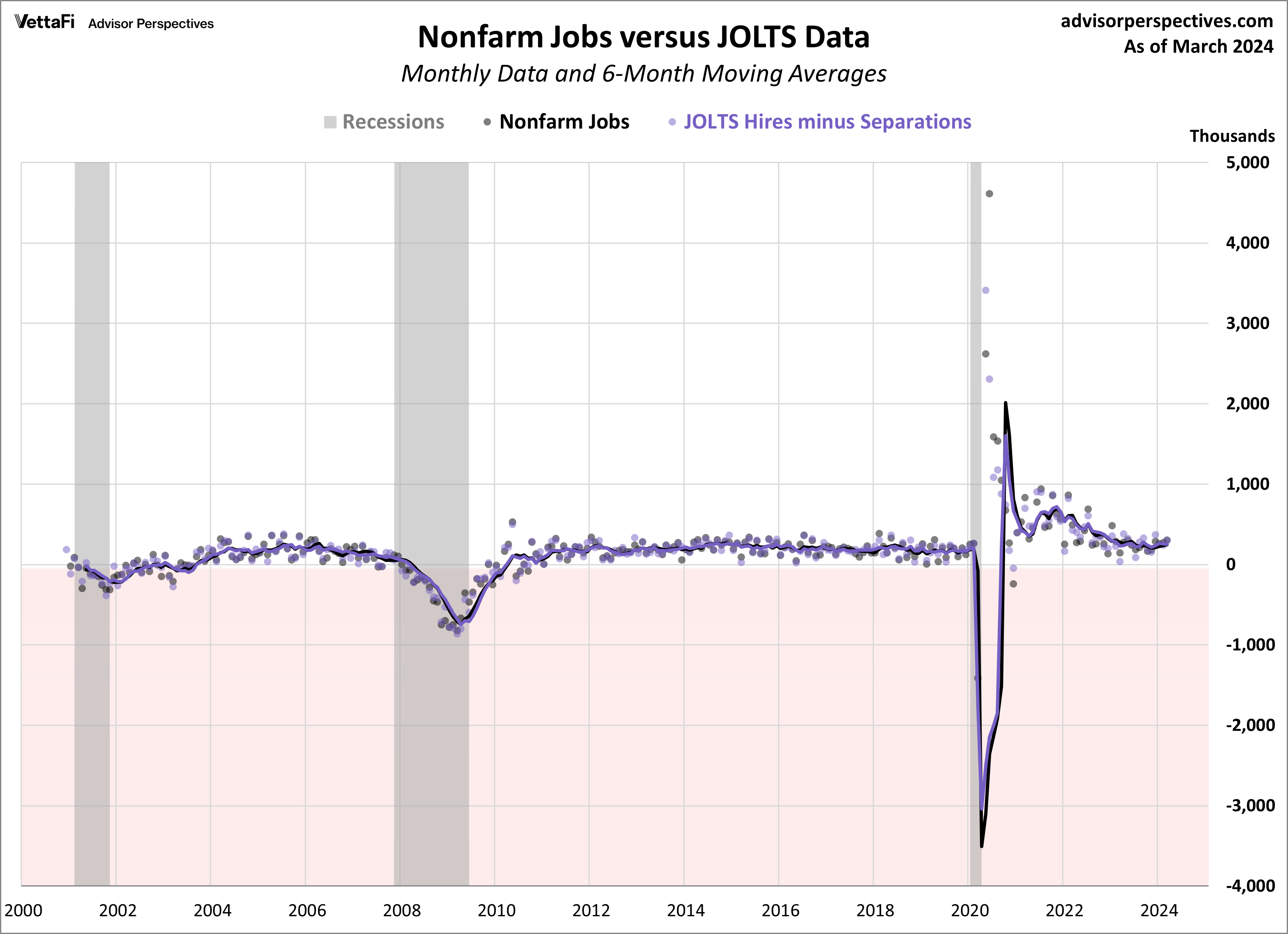 Job Openings Fall to Three Year Low - dshort - Advisor Perspectives