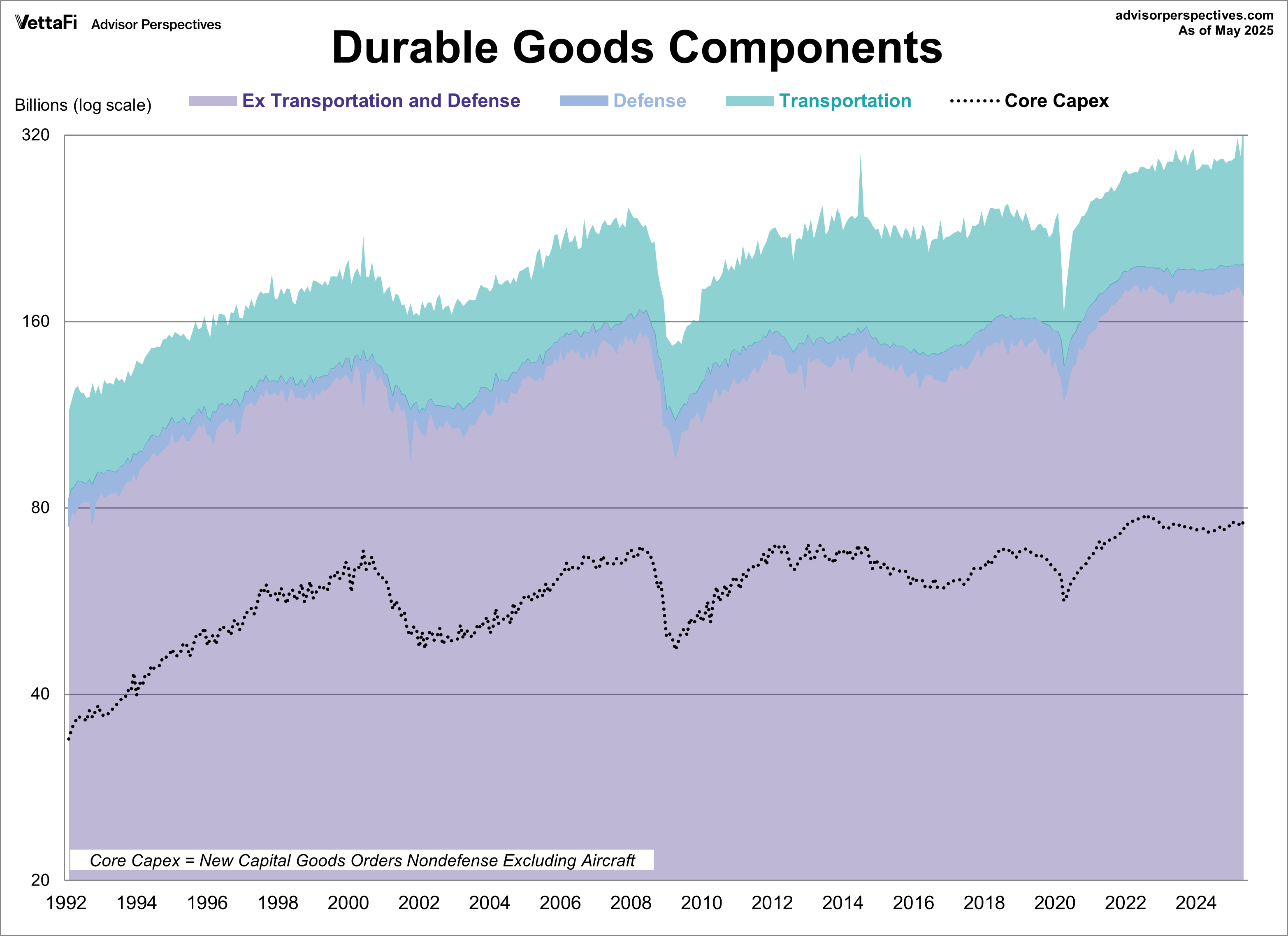 Durable Goods Orders Surge 16.4% in May - dshort - Advisor Perspectives