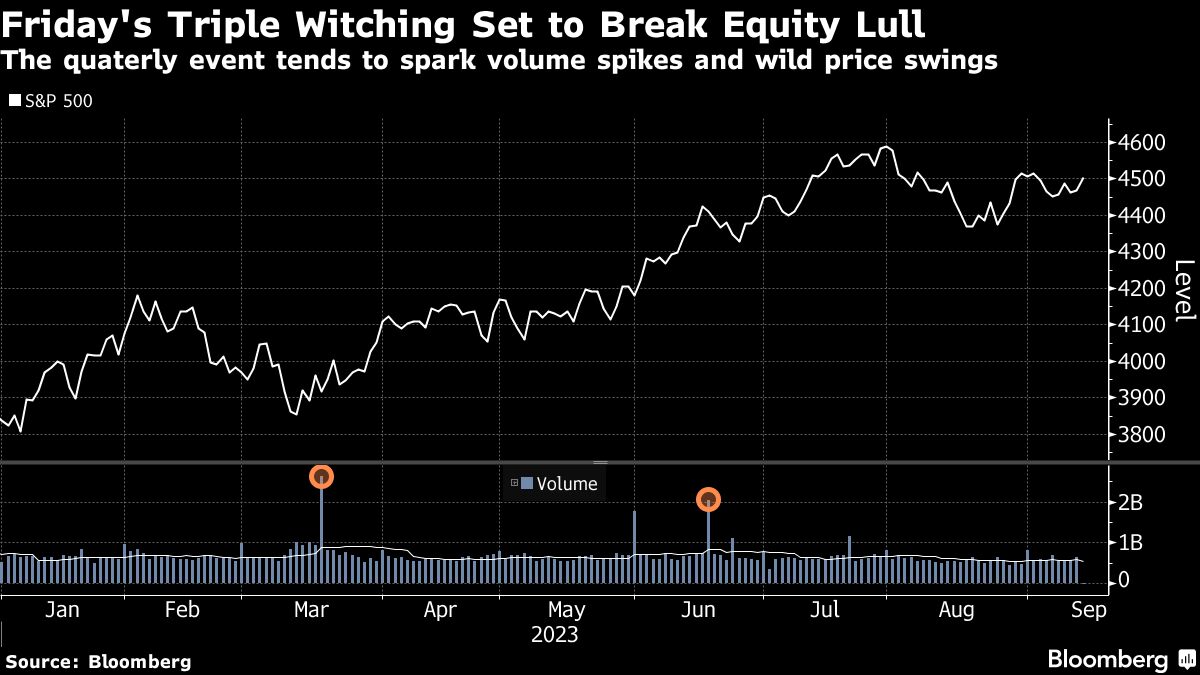 A $4 Trillion ‘Triple Witching’ Event Endangers Stock Market Calm ...