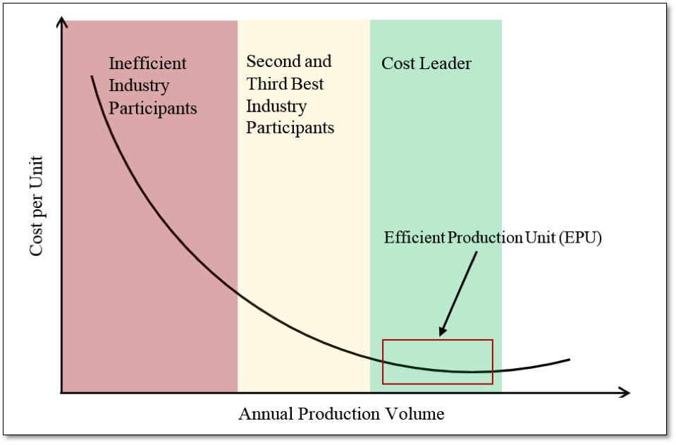 Economies of Scale: An Analytical Framework for Assessment of A Firm’s ...