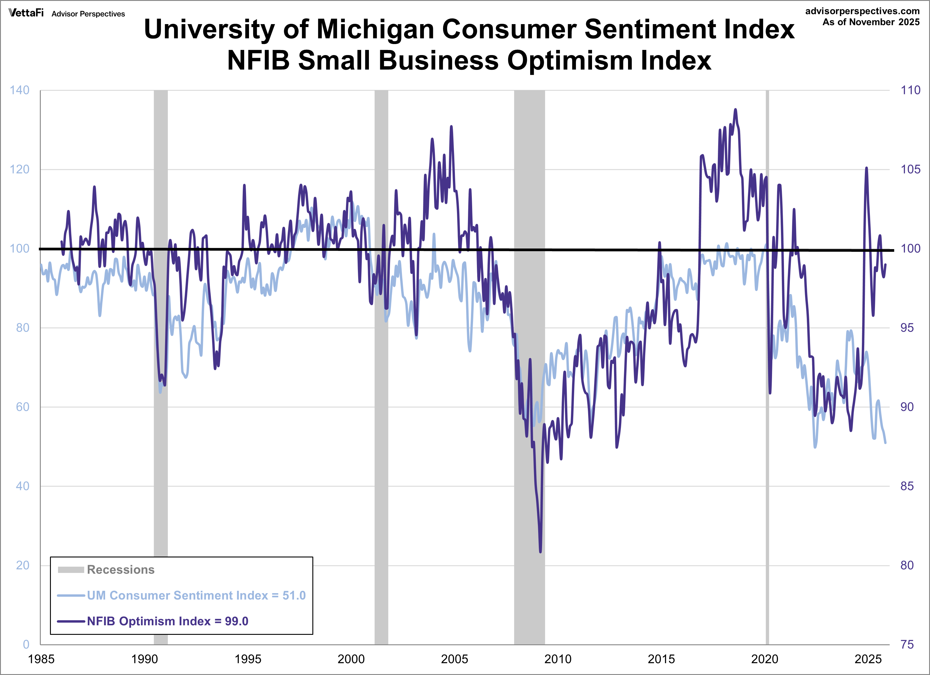 Consumer Sentiment Down Nearly 30% from a Year Ago - dshort - Advisor ...