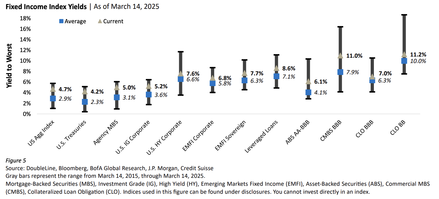 Fixed Income Outlook - DoubleLine - Commentaries - Advisor Perspectives