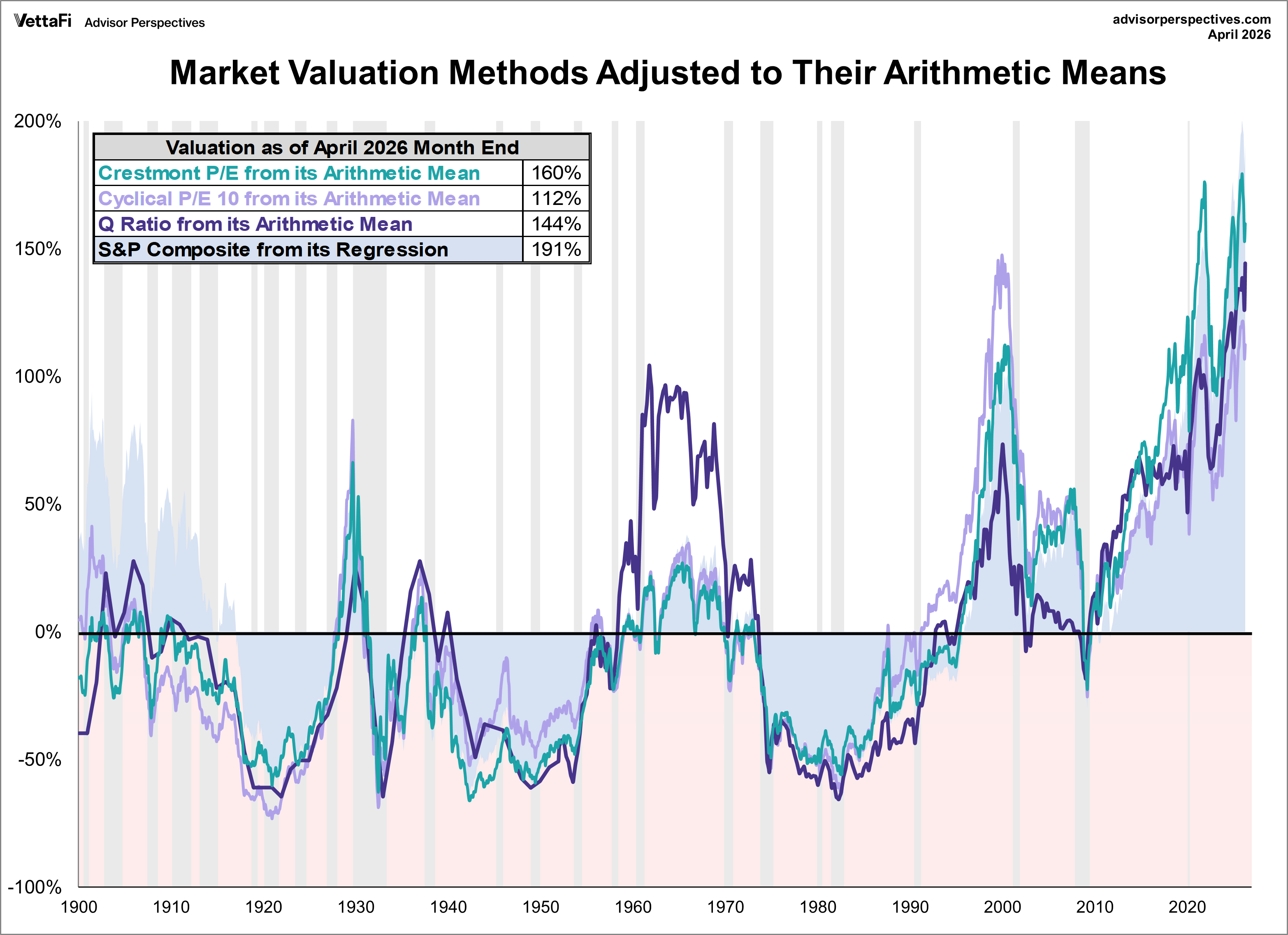 Market Valuation: Is the Market Still Overvalued? - dshort - Advisor ...