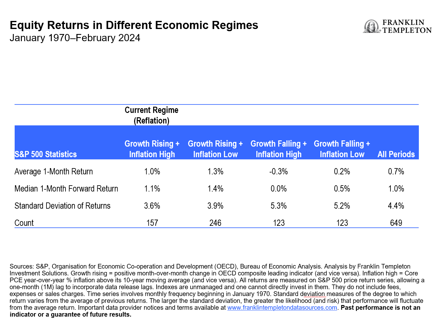 Evolving Fed Expectations and Asset Allocation Implications - Franklin ...