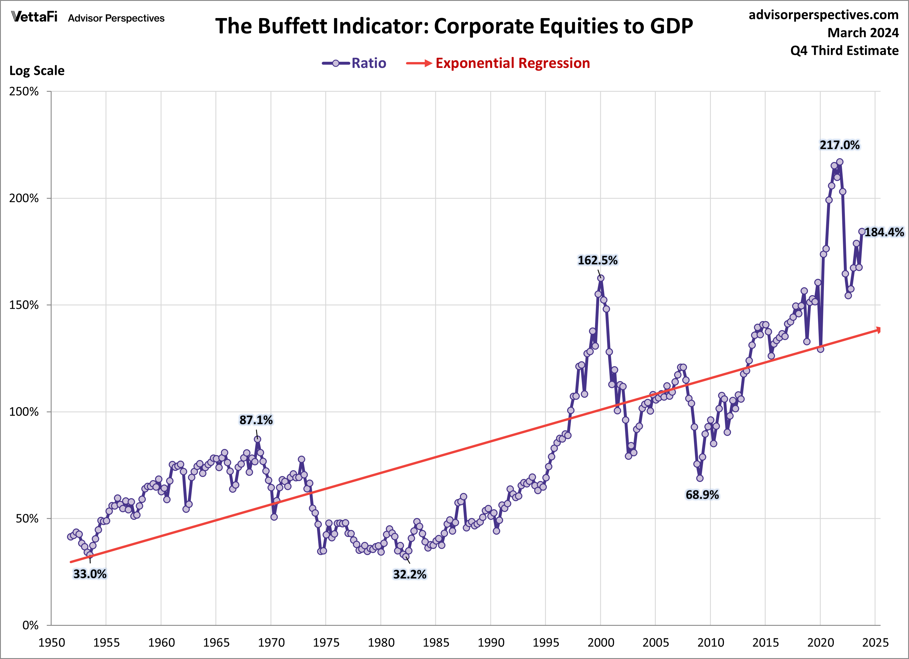Buffett Valuation Indicator: March 2024 - dshort - Advisor Perspectives