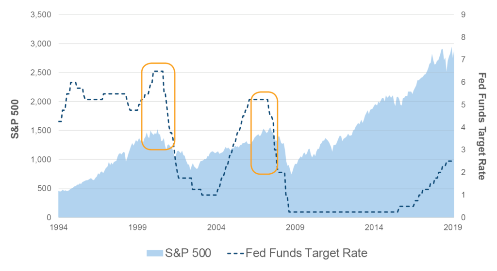 Fed Rate Cuts and S&P 500 - Milliman FRM - Commentaries - Advisor ...