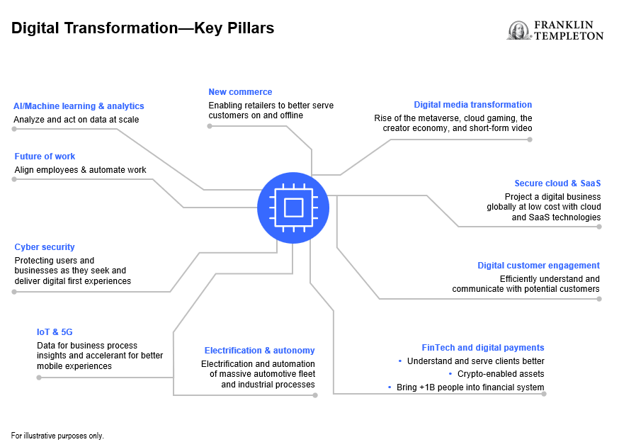 Public and Private Avenues: How Franklin Equity Group Sees Digital ...