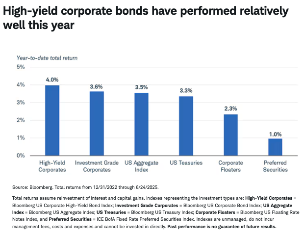 Corporate Bonds: Mid-Year 2025 Outlook - Charles Schwab - Commentaries - Advisor Perspectives