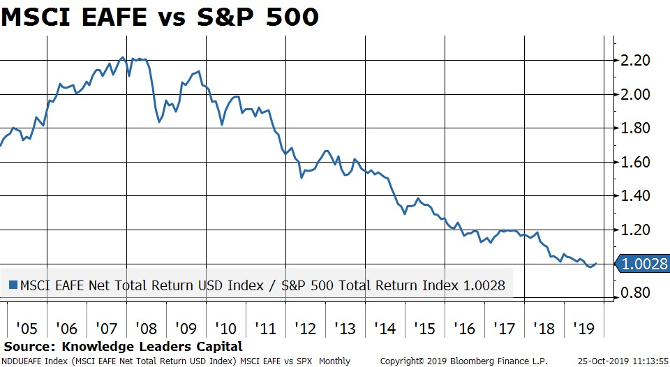 EAFE Equities: Can they Ever Work Again? - Knowledge Leaders Capital ...