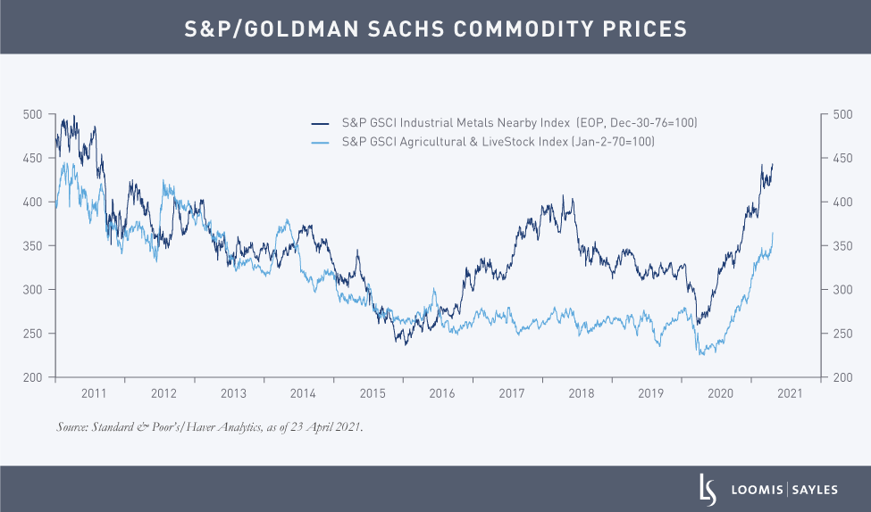 Chart of the Week: Commodity Prices Pop as Demand Takes Off - Loomis ...