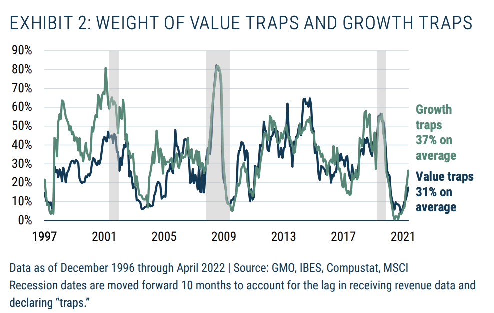 Growth Traps Snap Shut - GMO - Commentaries - Advisor Perspectives