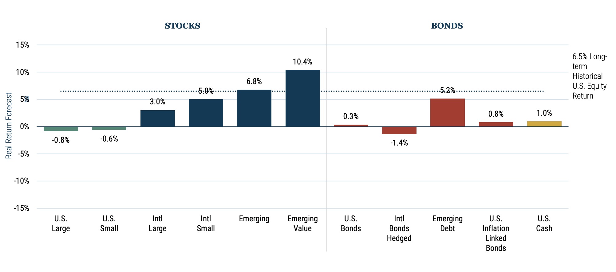 GMO 7-Year Asset Class Forecast: October 2022 - GMO - Commentaries ...