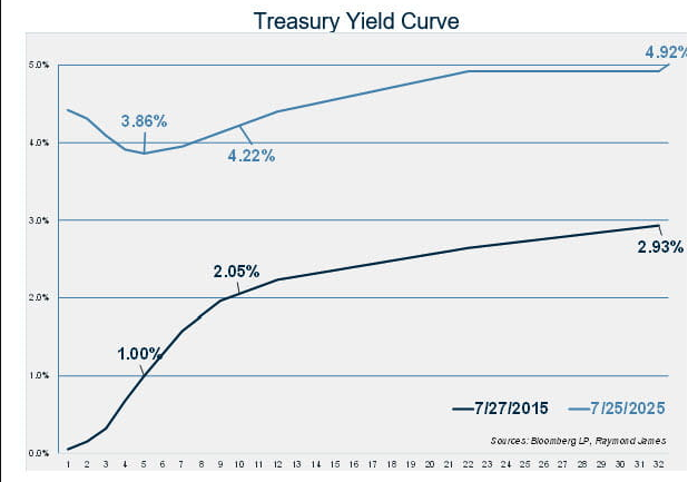 Where to Invest on the Yield Curve - Raymond James - Commentaries ...